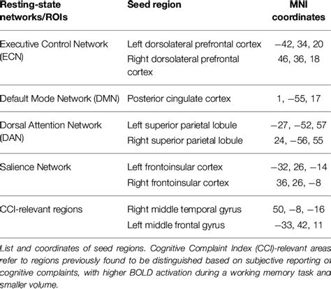 Functional Connectivity Networks And Respective Seeds Download Table