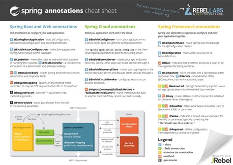 Federico Gu On Linkedin Spring Framework Annotations Cheat Sheet