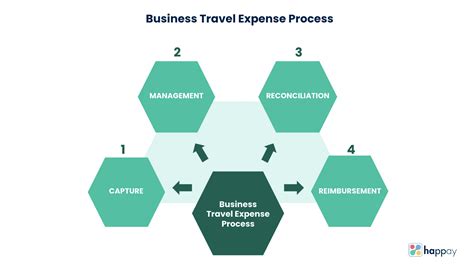 Business Travel Expense Categories At Margaret Burgin Blog