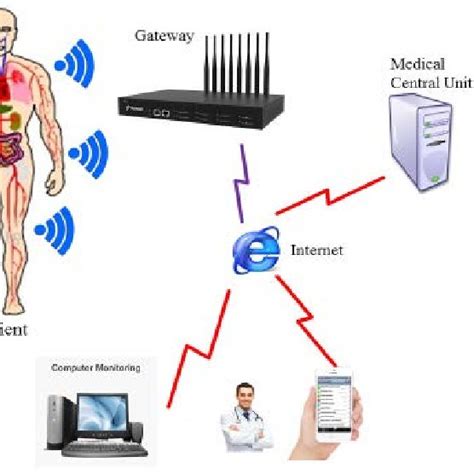 Iot Healthcare Monitoring System Download Scientific Diagram