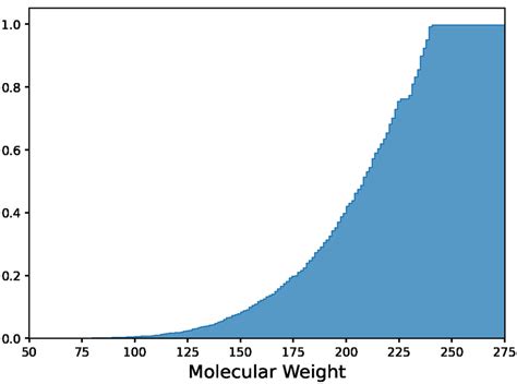 cdf plot of the molecular weight distribution to verify that the