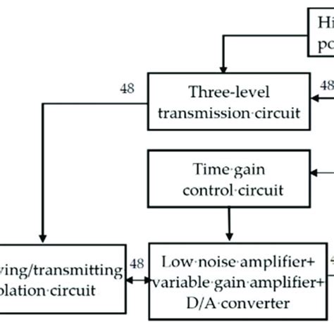 Schematic Diagram Of Phased Array Nonlinear Imaging Detection Download Scientific Diagram