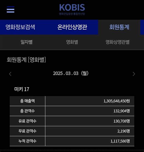 미키17 개봉 4일 만에 100만 관객 돌파 역시 봉준호