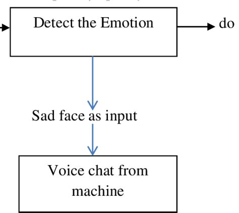 Figure 1 From Sad Faced Emotion Based Intelligent Chatterbot Semantic Scholar
