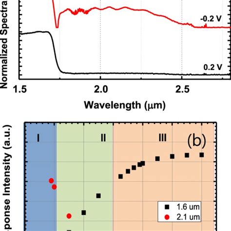 A Spectral Response Of Infrared Photodetector At And V Download Scientific