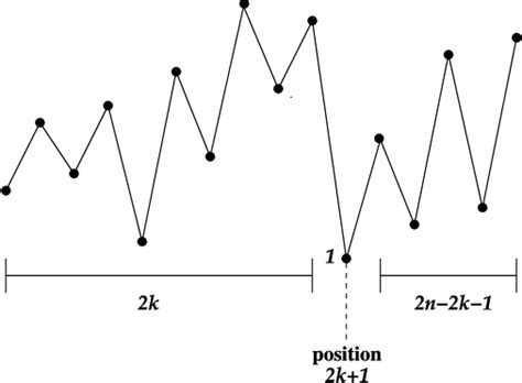 figure 2 from quadrant marked mesh patterns in alternating permutations