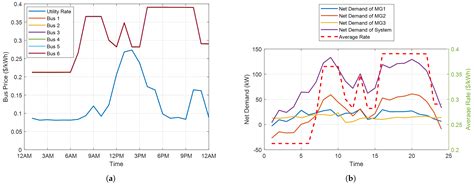 Distributed Energy Management For Networked Microgrids With Hardware In The Loop Validation