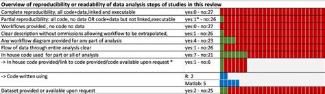 Overview Of Reproducibility Readability And The Clarity Of The Download Scientific Diagram