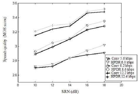 Figure 5 From Performance Evaluation Of Multi Pulse Based Code Excited Linear Predictive Speech