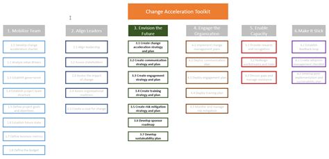3 미래 구상 Aws 규범적 지침