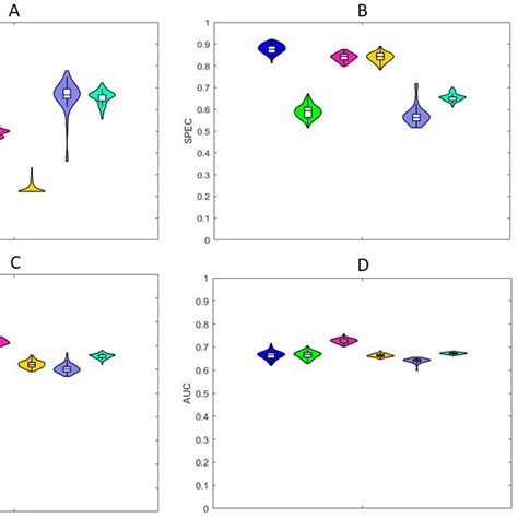 Performance Metrics Across The Cross Validation Rounds For Each