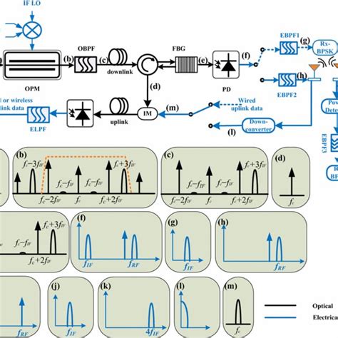 Schematic Principle Of Our Proposed Bidirectional Hybrid Optical Access