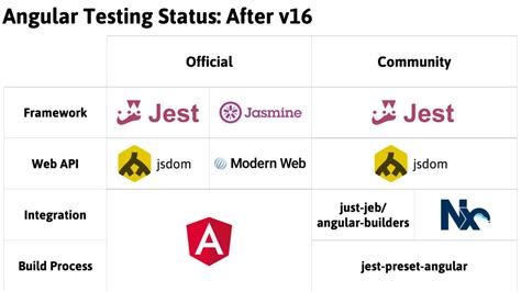 Angular Testing In 2023 Past Present And Future Rainer Hahnekamp