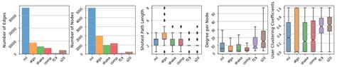 Social Network Graph Metrics On Our Datasets We See The Largest Download Scientific Diagram