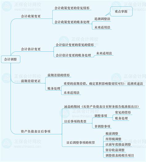 2023税务师《财务与会计》思维导图第十七章：会计调整税务师 正保会计网校