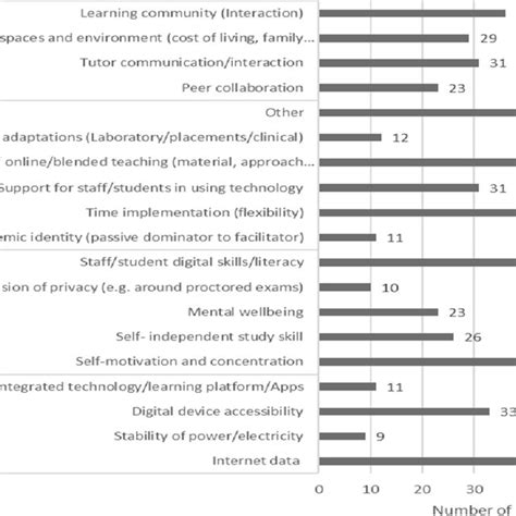 Pdf Digital Technology Adaptation And Initiatives A Systematic Review Of Teaching And