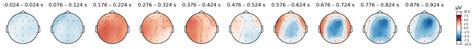 Averaging And Re Referencing Erps Neural Data Science In Python