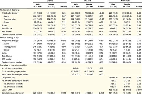 Medications And Procedural Characteristics According To Sex In The