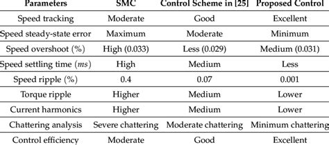 Comparative Performance Of Conventional And Proposed Control Scheme Download Scientific Diagram