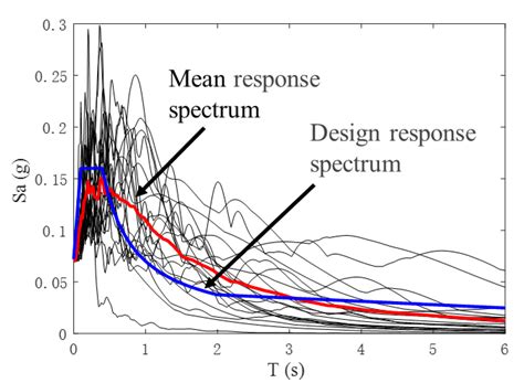 Applied Sciences Free Full Text Seismic Response Analysis Of
