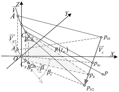 Maneuvering Trajectory High Squint Beam Pointing Sar Imaging Method Based On Fast Backward