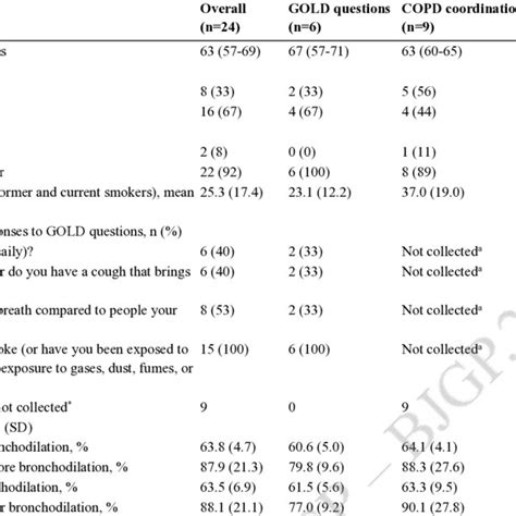 Basic Characteristics Of Patients With Copd With A Registered Cat Score