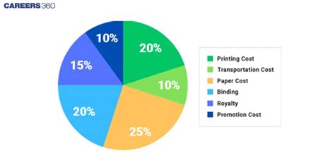 Gre Data Interpretation Practice Questions On Chart And Graph