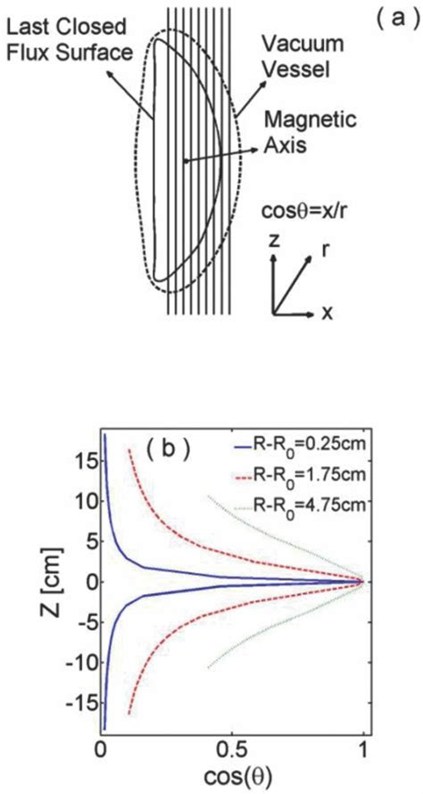 core density gradient fluctuation measurement by differential