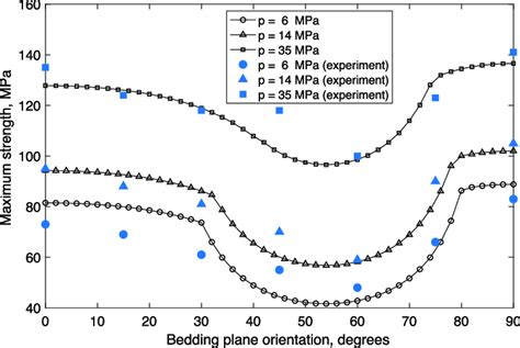 Variation Of Maximum Strength With Respect To Bedding Plane Orientation Download Scientific