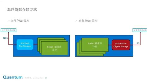 一文读懂温冷数据存储的技术选型 阿里云开发者社区