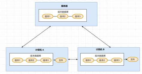 程序员必备基础：git 命令全方位学习 程序员常用的git命令 csdn博客
