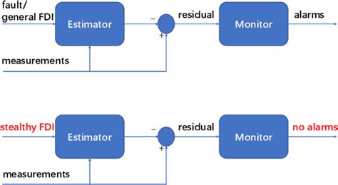 Figure 1 From Attack Resilient Design For Connected And Automated Vehicles Semantic Scholar
