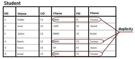 Database Normalization