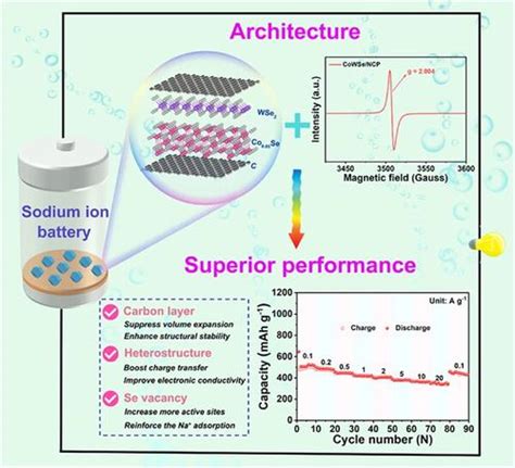 通过空位和异质结工程将 Co0 85se Wse2 封装在 N 掺杂碳多面体中的高效储钠 Carbon Energy X Mol