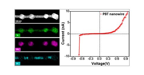 Solution Phase Synthesis Of Radial Axial Heterostructured Nanowires