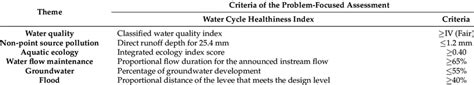The Criteria Of The Problem Focused Assessment For Each Theme