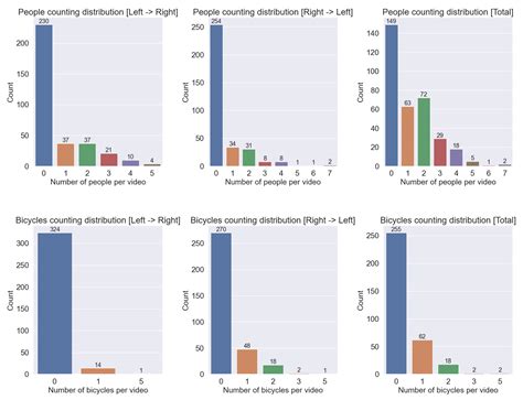 Counting People And Bicycles In Real Time Using Yolo On Jetson Nano