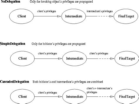 Practical Delegation For Secure Distributed Object Environments