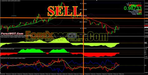 Very Profitable Forex Macd Scalping System And Strategy Macd Forex Online Trading
