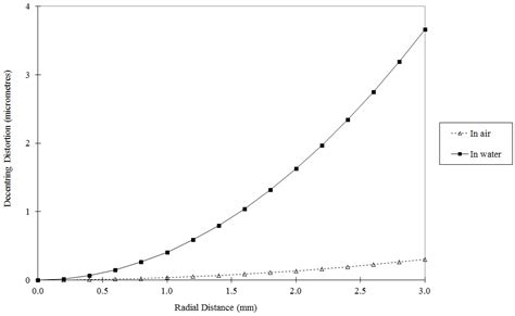 Sensors Free Full Text Calibration Techniques For Accurate Measurements By Underwater Camera