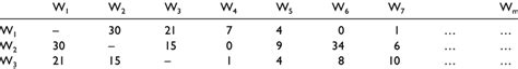 Example Of Symmetrical Word Co Occurrences Matrix Download Table
