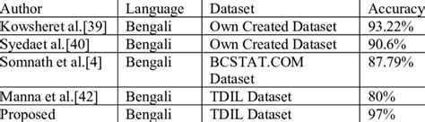 Comparison With Bengali Dataset Download Scientific Diagram