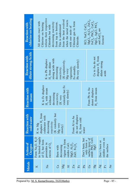 Chemistry Class X Amokshakhatri Page 88 Flip Pdf Online Pubhtml5