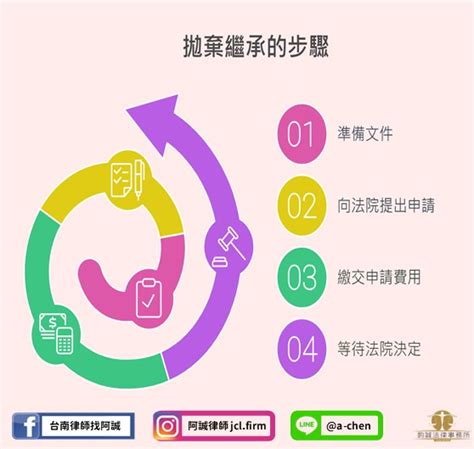 台南律師找阿誠 🛑 拋棄繼承怎麼申請？步驟一次搞懂！ 📌 辦理流程 1️⃣ 備妥文件，確認所有證明文件齊全。 2️⃣ 向被繼承人住所地的
