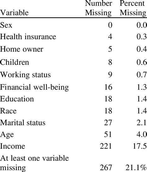 Values Missing By Variable Download Table