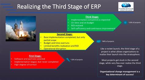 Third Stage Consulting Group On Linkedin Digitaltransformation Erp Sap Oracle Msdynamics