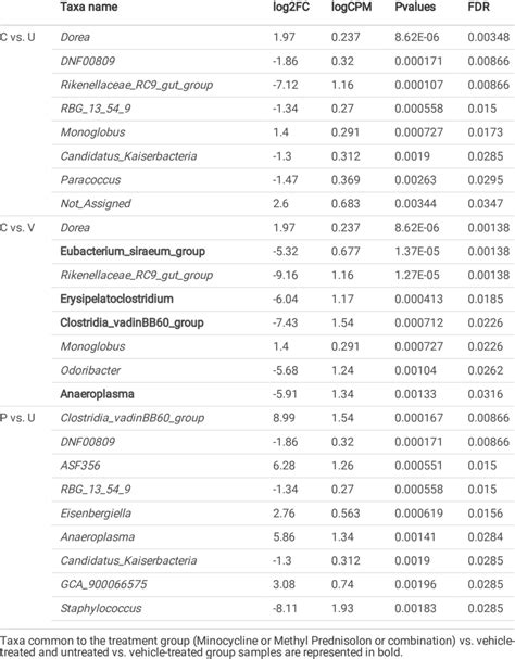 Differential Abundant Genera Identied Across Comparisons Download