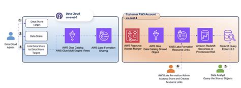 harness zero copy data sharing from salesforce data cloud to amazon