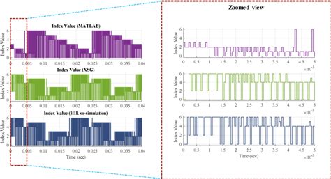 Figure 1 From Hil Co Simulation Of Finite Set Model Predictive Control