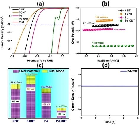 A Lsv Polarization Curves At A Scan Rate Of 5 Mvs B Tafel Plot Download Scientific